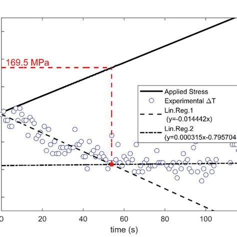 Maximum Temperature Evolution During A Tensile Test Download Scientific Diagram