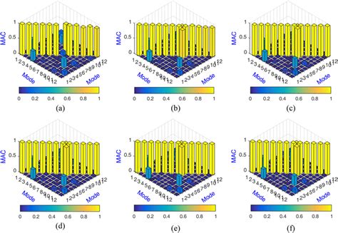 The Mac Values Of The First Twelve Modes Obtained By Different Dynamic Download Scientific