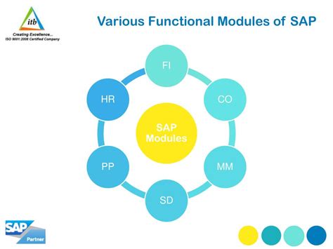Ppt Sap Practice At Powerpoint Presentation Free Download Id 4821876