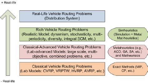 Rich Vehicle Routing Problem Survey Pdf Download Available