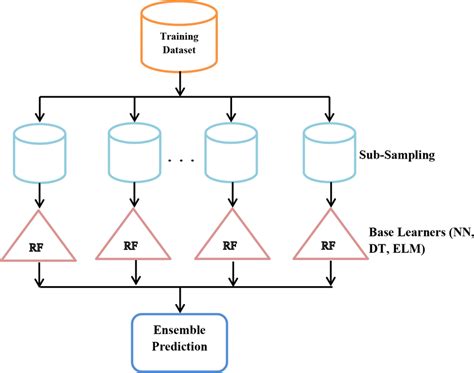 Proposed Framework For Drug Response Prediction Download Scientific Diagram