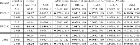 Performance Comparison Of Models Trained On Stft Representations With