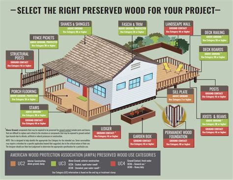 Treated Wood Products For Your Project Texas Guide
