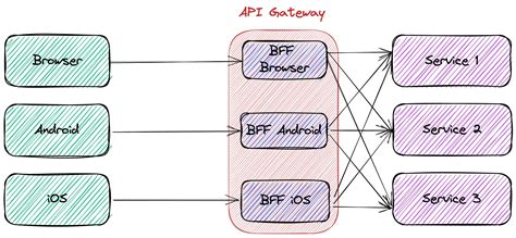 discussing backend for front end
