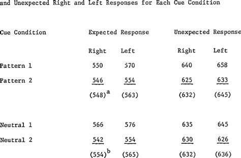 Experiment 2 Response Expectancy Condition Mean Rt To Expected