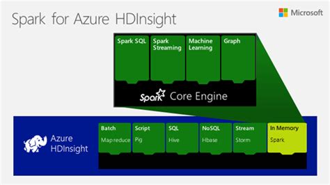 ไมโครซอฟท์รองรับ Apache Sparks ประมวลผลข้อมูลในหน่วยความจำบน Azure