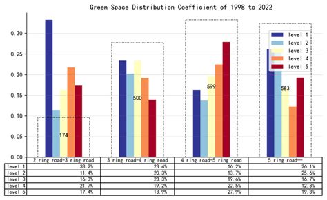 Measurement Results Of The Green Space Distribution Coefficient Method Download Scientific