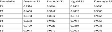 Release Kinetics Of Floating Tablet Download Scientific Diagram