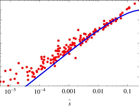 Weighted Clustering Coefficient˜cicoefficient˜ Coefficient˜ci Versus