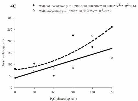 Regression Analysis For Total Chlorophyll A Flowering B And Grain Download Scientific