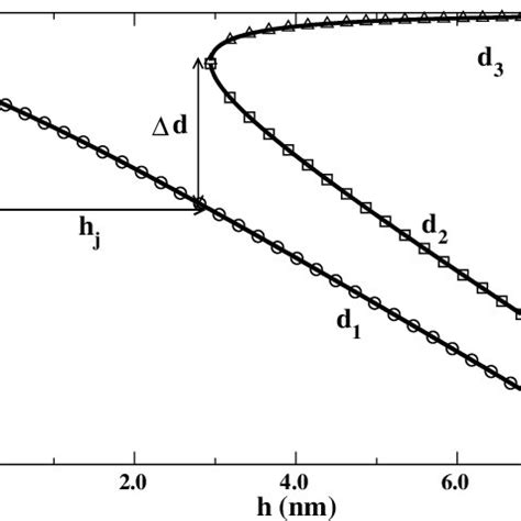 Plot Of Solutions Given By Equation As A Function Of Tip Sample Download Scientific Diagram