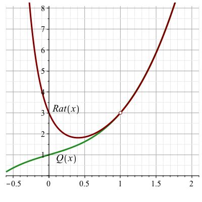 Two Rational Functions Download Scientific Diagram