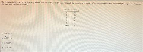 [solved] the frequency table shown below lists the grades on an exam