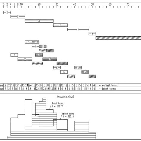 The Gantt Chart Value Of Objective Function For Earliest Terms F Download Scientific Diagram