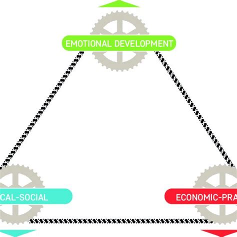 Triaxial 3es Model Of Values Based Organizational Culture Download Scientific Diagram