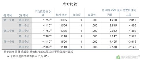 两因素计量资料的广义估计方程 generalized estimating equations gee 一 无交互作用 ——spss软件实现