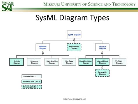 Types Of Diagrams