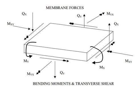 Notes On Effective Use Of STAAD PRO For Structural Analysis Civil M