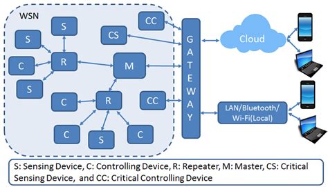 Architecture Of Iot Enabled Environment Download Scientific Diagram