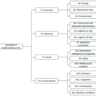 A Construction Consolidation Centre CCC Concept 10 Download Scientific Diagram