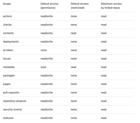 GitHub APIのトークンの種類