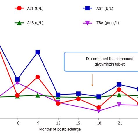 patient s liver function indices approximately 2 years after follow up