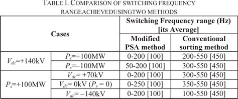 Figure 1 From Modified Predictive Sorting Algorithm For Full Bridge Mmc