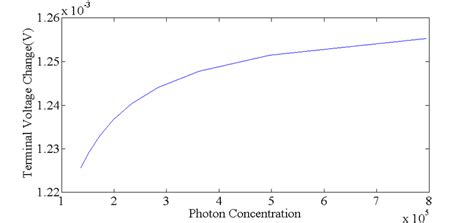 Results Obtained By Performing Rotation Simulation Download
