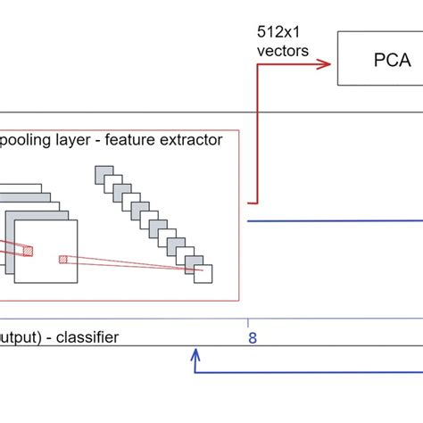 Architecture Of The Self Supervised Cnn System Download Scientific Diagram