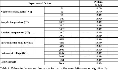 Table 4 From The Application Of Near Infrared Spectroscopy In Wheat Quality Control Semantic