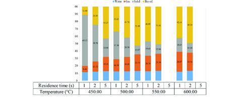 Product Yields For Fast Pyrolysis With Different Residence Times And Download Scientific