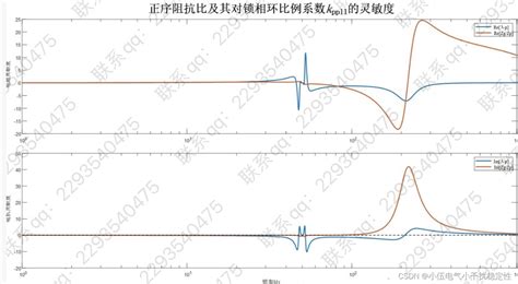 基于阻抗灵敏度 参数灵敏度的新能源发电并网系统 新型电力系统小干扰稳定性分析、稳定性主导因素分析、控制交互作用特性及机理分析 新型电力系统阻尼特性分析 Csdn博客