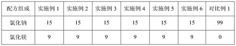 一种融雪抑尘型自发热融雪剂的制作方法