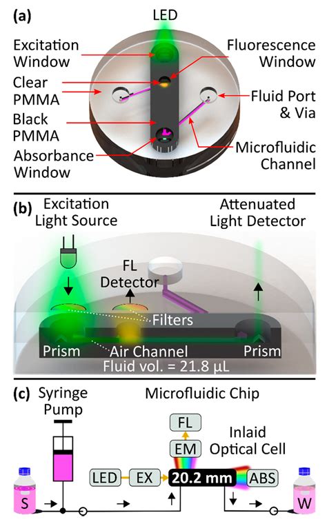 Simultaneous Absorbance And Fluorescence Measurements Using An Inlaid Microfluidic Approach