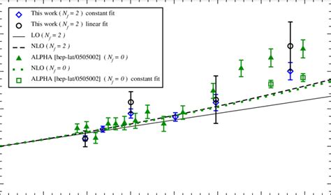The Step Scaling Function σ Vaav U Discrete Points Is Compared To Download Scientific