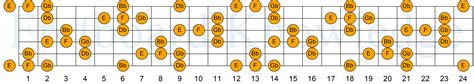 Db E F Gb Bb Fretboard Knowledge