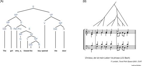 similarities in hierarchical structure between language and music a
