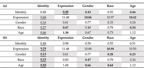 Table 1 From Multi Attribute Recognition Of Facial Images Considering