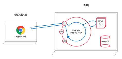 스파르타코딩클럽왕초보 웹개발 1주차 디자인과 출신 코린이의 개발일지 스파르타코딩클럽왕초보 웹개발 1주차 디자인과 출신 코린이의 개발일지