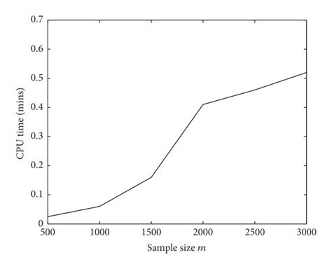 The Cpu Time As Sample Size Increases Download Scientific Diagram
