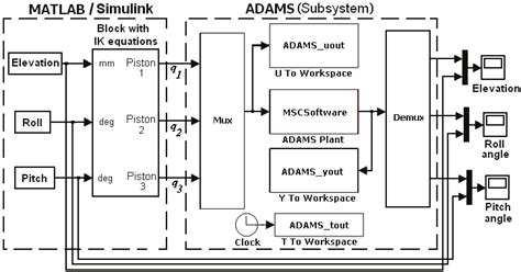 kinematic simulation matlab simulink adams download scientific diagram