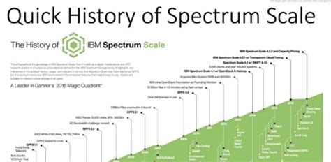 Spectrum Scale Archives Blocks And Files