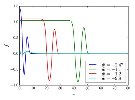 The Values X1 And X2 Of The First And Second Node Of The Condensate