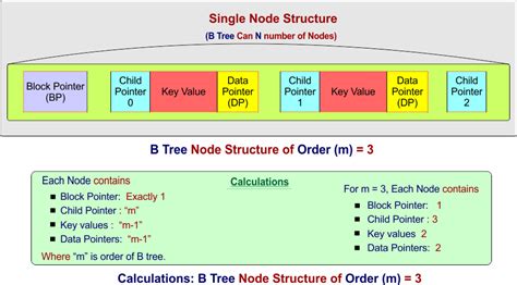 Insertion In B Tree Examples Order 34 Cs Taleem