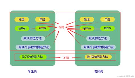 java 类和对象第三节 继承 csdn博客