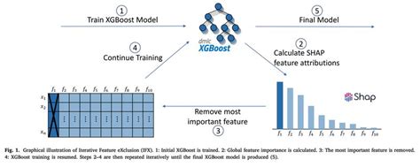 amiel meiseles on linkedin machinelearning xgboost gradientboosting