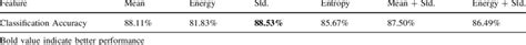 Classification Accuracy Using Different Local Features Download Table