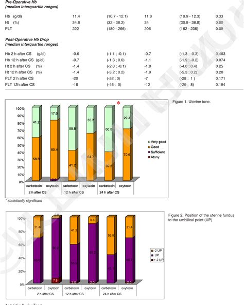 Figure 2 From Carbetocin Versus Oxytocin In Caesarean Section With High Risk Of Post Partum