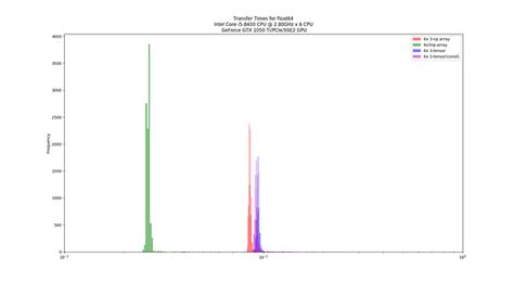 CPU X Faster Than GPU Recommendations For GPU Implementation Speed Up PyTorch Forums