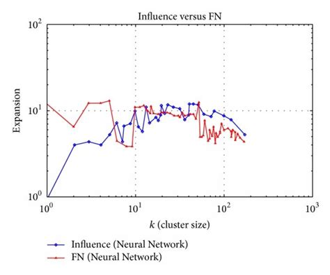 Evaluating Values Of The Clustering Effect Of The Neural Network Dataset Download Scientific